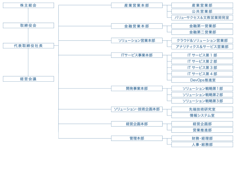 Organization Chart | AIT English